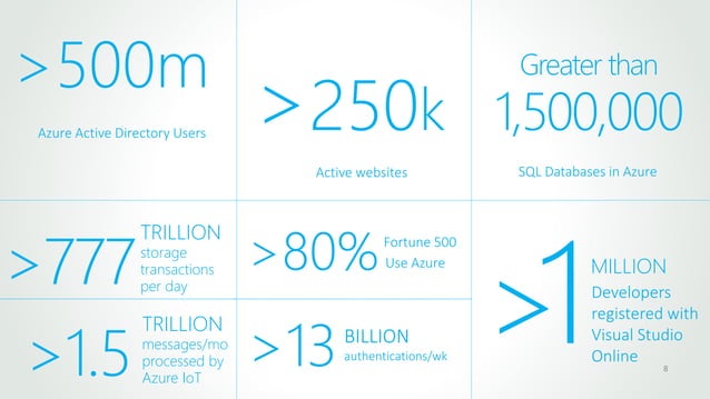 Microsoft Azure Power BI | PPTX
