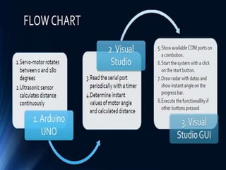arduino based radar system | PPTX