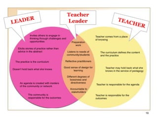Teacher as a Leader. | PPTX