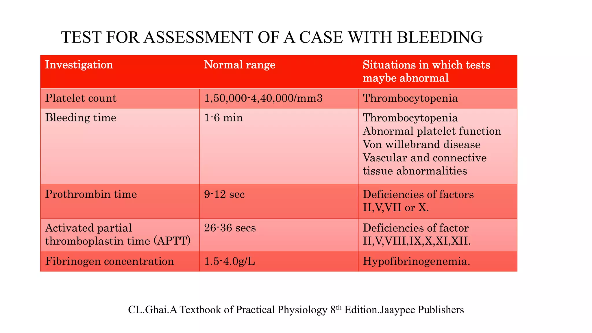 BLEEDING AND CLOTTING DISORDERS | PPT