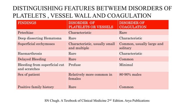 BLEEDING AND CLOTTING DISORDERS | PPTX