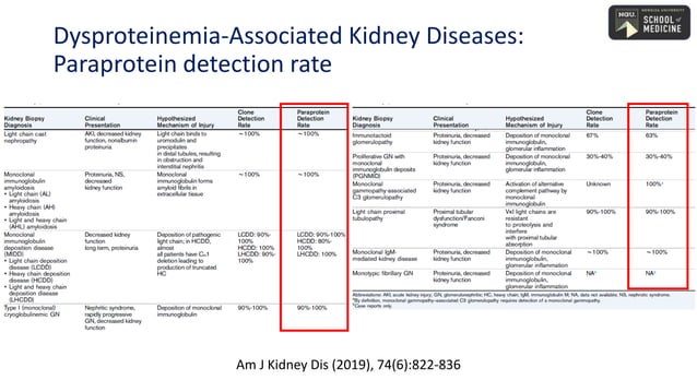 Dysproteinemias Related Renal Disorders, Monoclonal Gammopathy ...