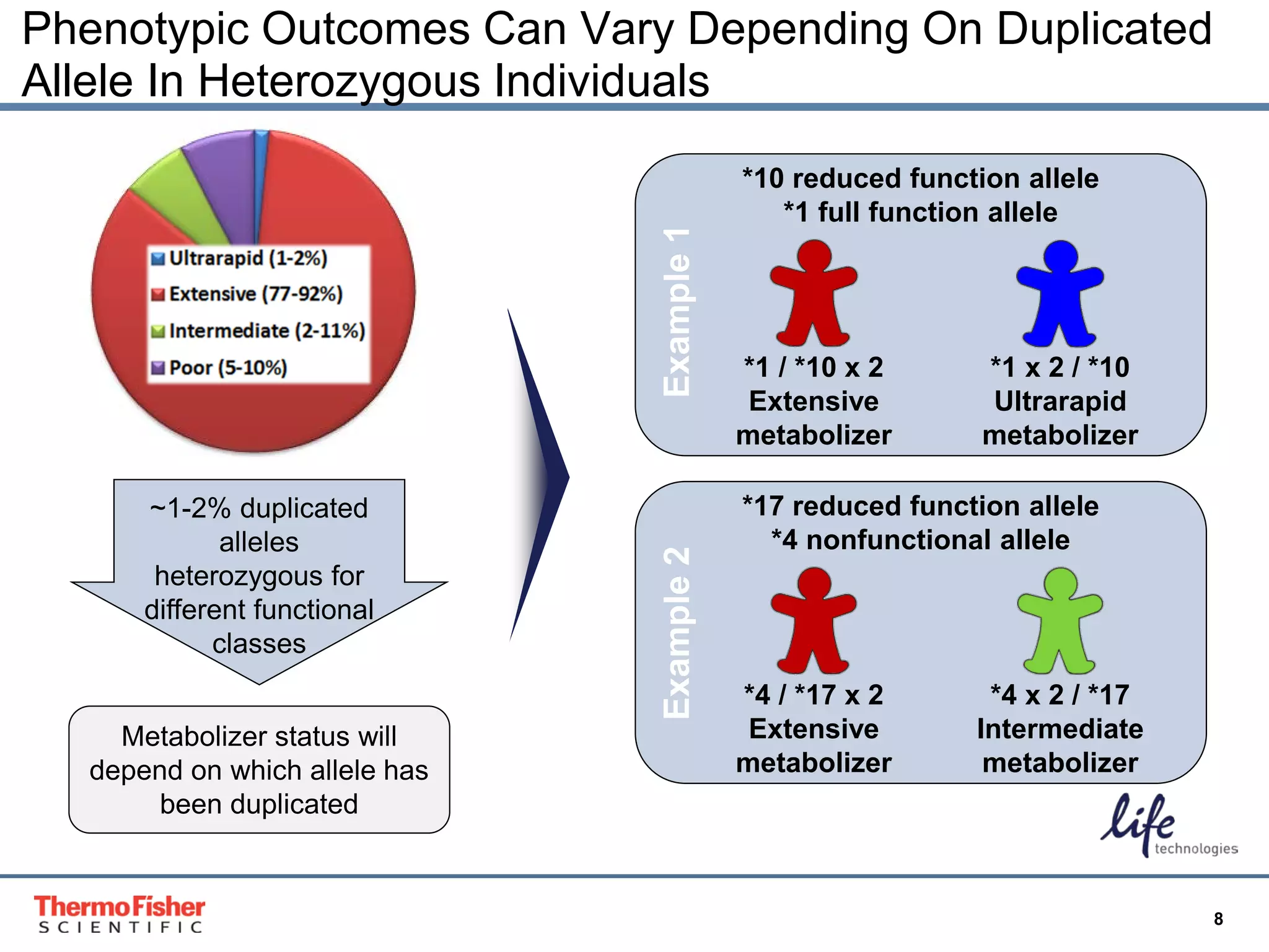 CYP2D6 Allele Specific Copy Number Analysis Using TaqMan® SNP ...