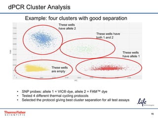 CYP2D6 Allele Specific Copy Number Analysis Using TaqMan® SNP ...