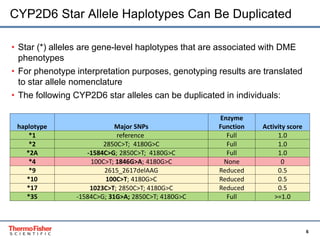 CYP2D6 Allele Specific Copy Number Analysis Using TaqMan® SNP ...