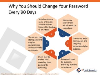 Best Practices for Password Creation | PPTX