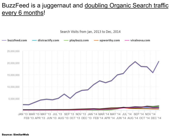 Clickbait SEO: Buzzfeed & Other Sites Building Massive Search Audiences ...