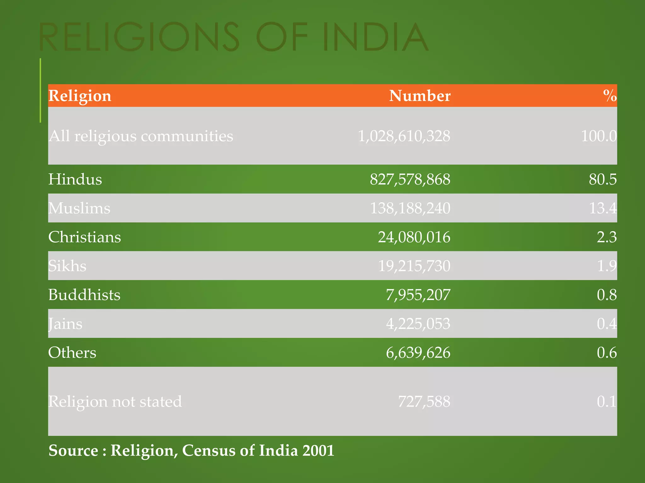 Ethnic, Linguistics and Religious Composition of India by Atula Ahuja ...