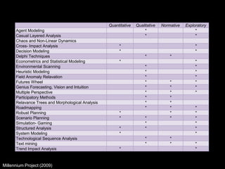 Introduction to Futures Studies: Methods and Techniques | PPTX