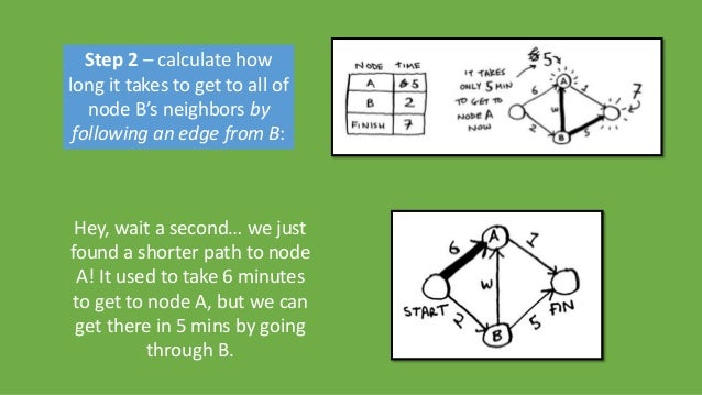 Grokking Algorithms: working with Dijkstra's Algorithm Grokking Algorithms: working with Dijkstra's Algorithm
