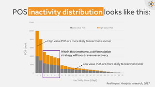 8 key figures to get rid of POS inactivity | PDF