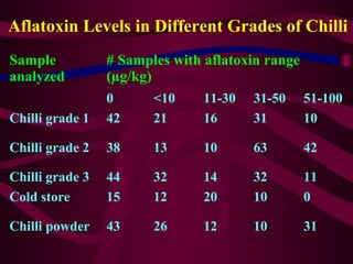 Management of Mycotoxins in Agriculturally Important Commodities | PPT