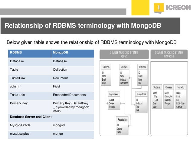 MongoDB NoSQL - Developer Guide