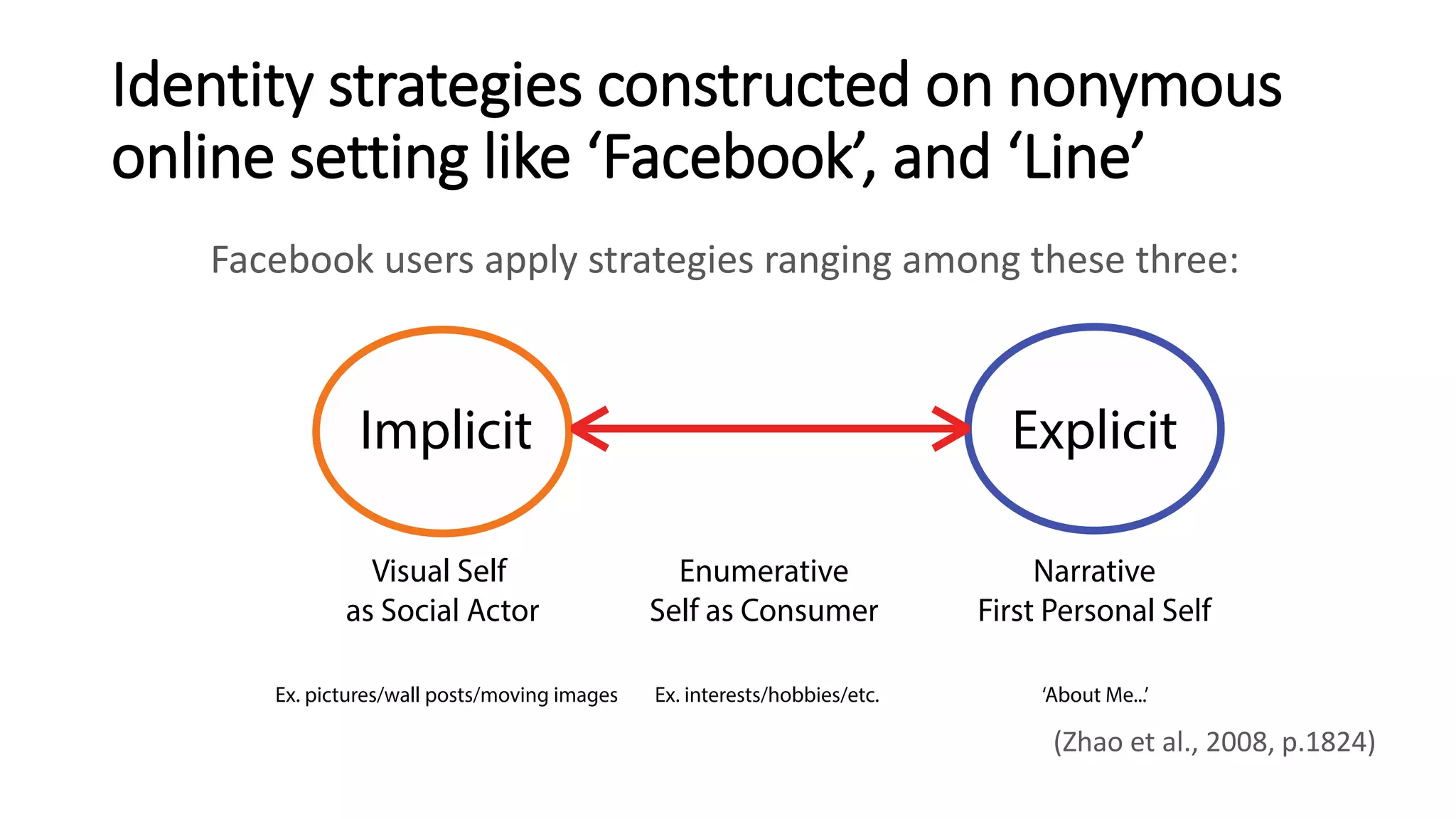 Slideshare online identity construction | PPTX