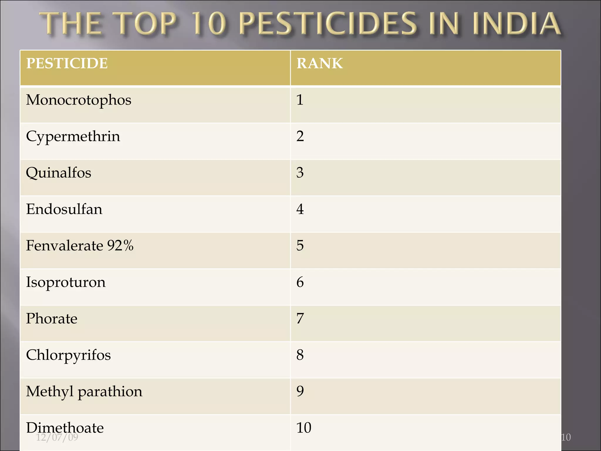 Demand & Supply of Agrochemical | PPT