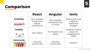 Progressive Web Apps – The Future of the Web World | PPT