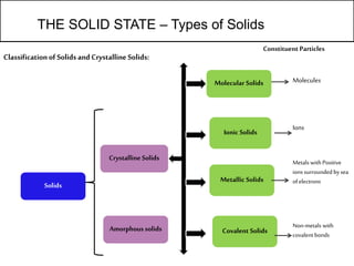 Solid state Chemistry - Overview | PPT