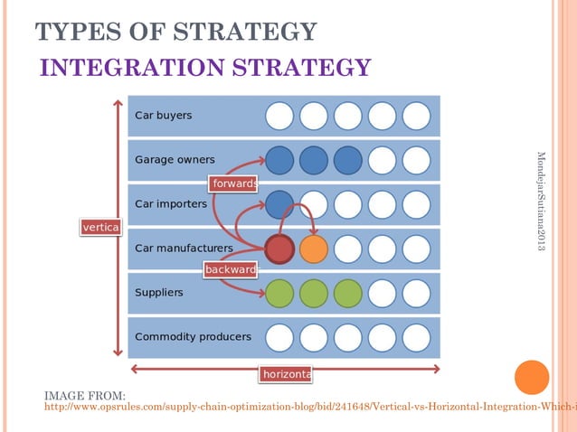 Strategic Management: Types of Strategy | PPT | Mergers and ...