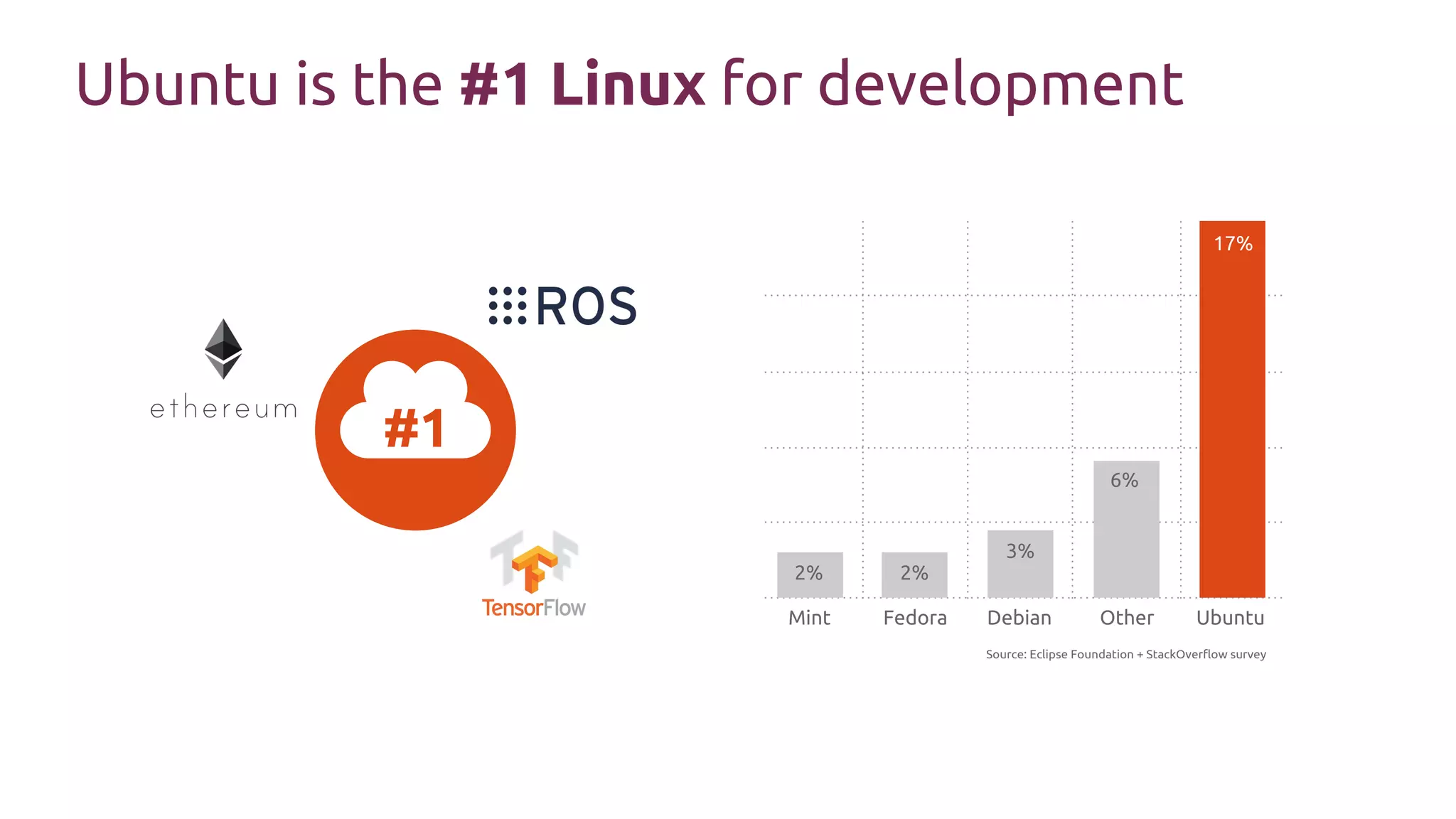 Introduction To Ubuntu Core Ubuntu For Iot Ppt
