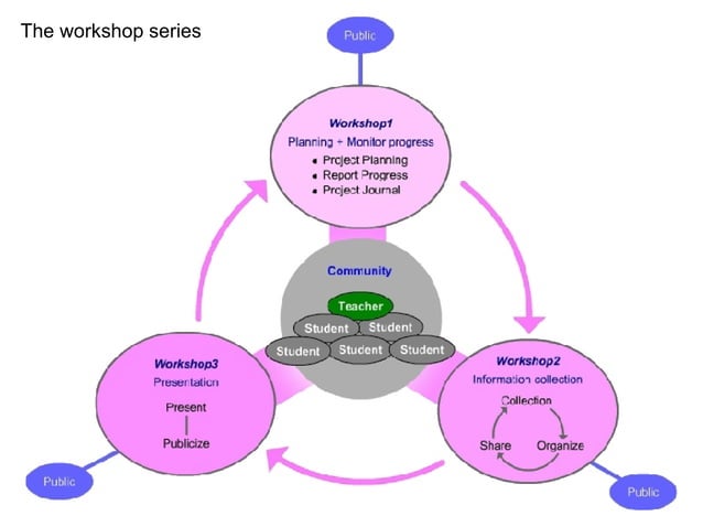 Slideshare workshop dummy | PPT