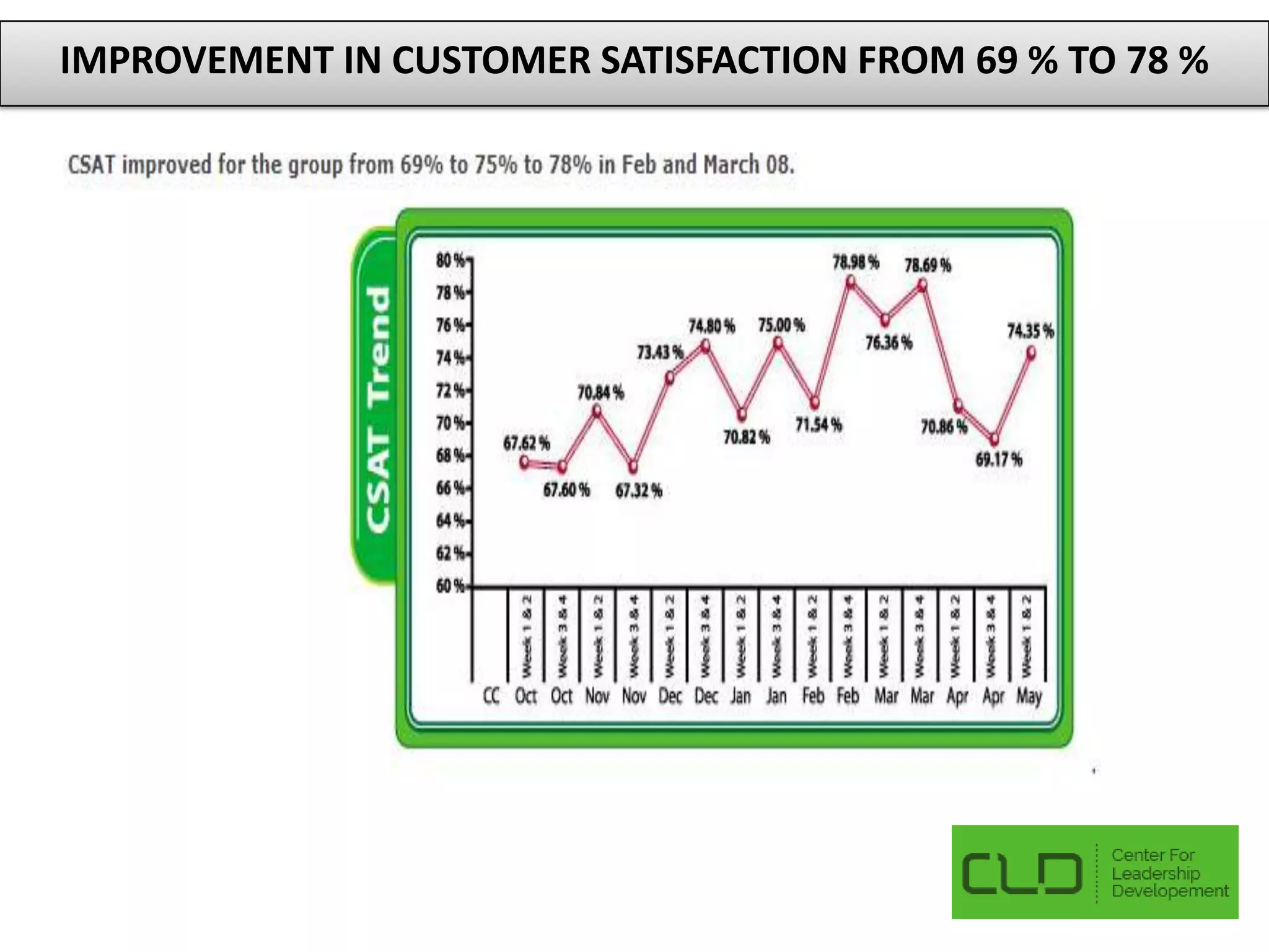 IMPROVEMENT IN CUSTOMER SATISFACTION FROM 69 % TO 78 % | PPTX