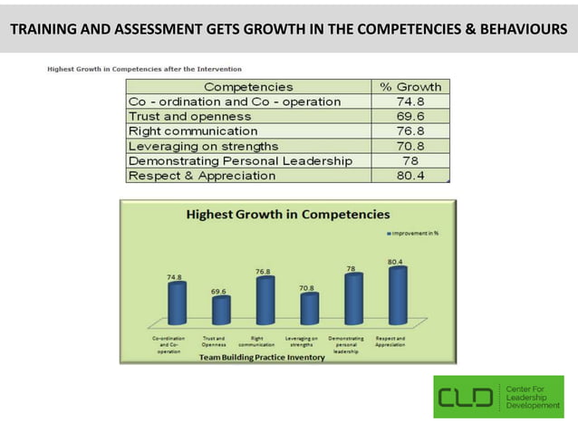 TRAINING AND ASSESSMENT GETS GROWTH IN THE COMPETENCIES & BEHAVIOURS | PPT