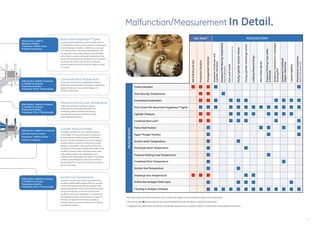 Condition Monitoring Solutions for Reciprocating Compressors | PDF