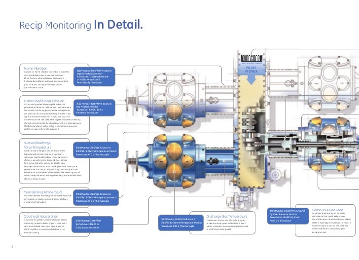Condition Monitoring Solutions for Reciprocating Compressors