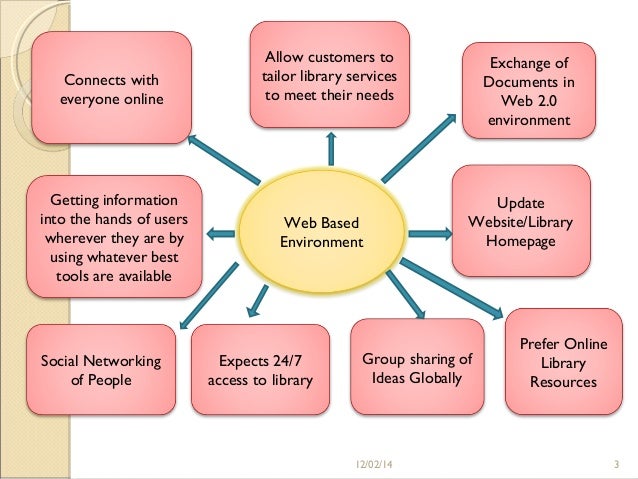 Marketing of Library Services