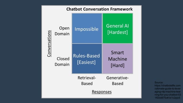 Understanding Chatbots | PDF