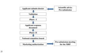 Marketing Authorization procedure in Europe and IMPD.pptx