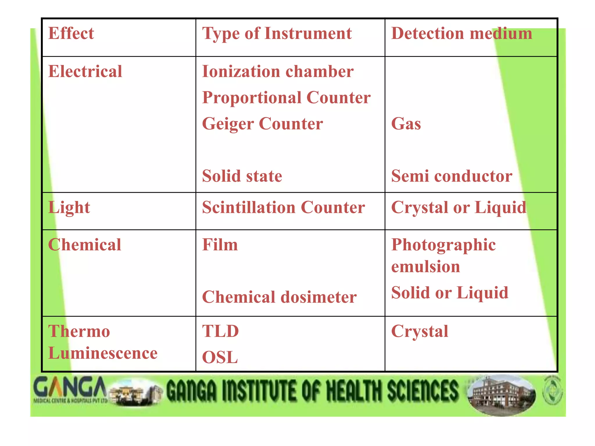 Radiation detection and measurements | PPTX