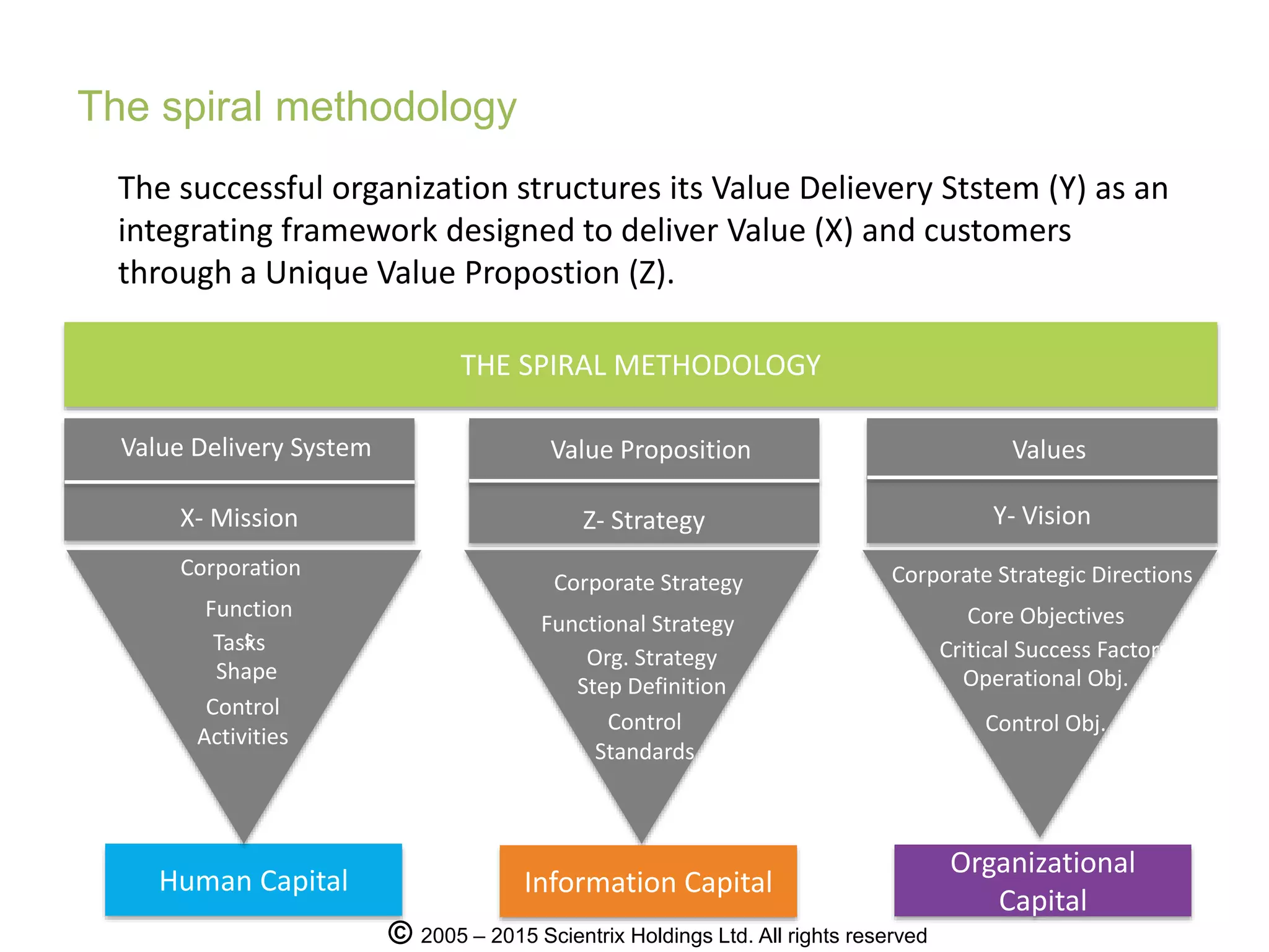 An Organizational Mind Map | PPT
