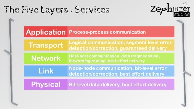 5-Layer TCP/IP Internet Model for the Layman
