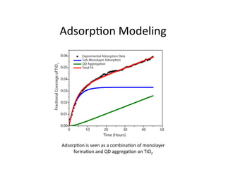 Adsorption and Electron Injection for CdSe on TiO2 | PDF