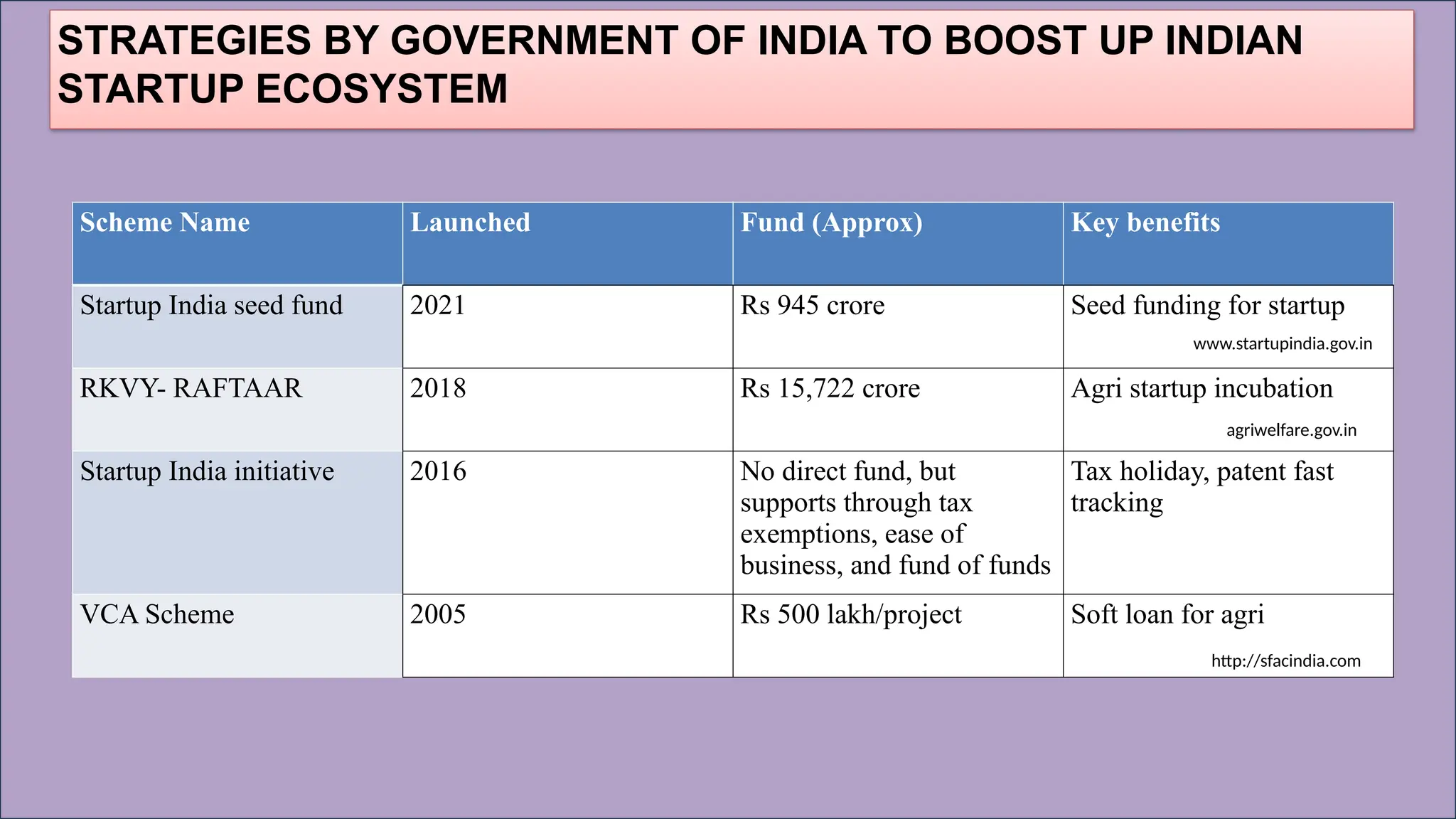 AGRI-STARTUP (STATUS AND SCOPE) GOVERNMENT INITIATIVES | PPTX