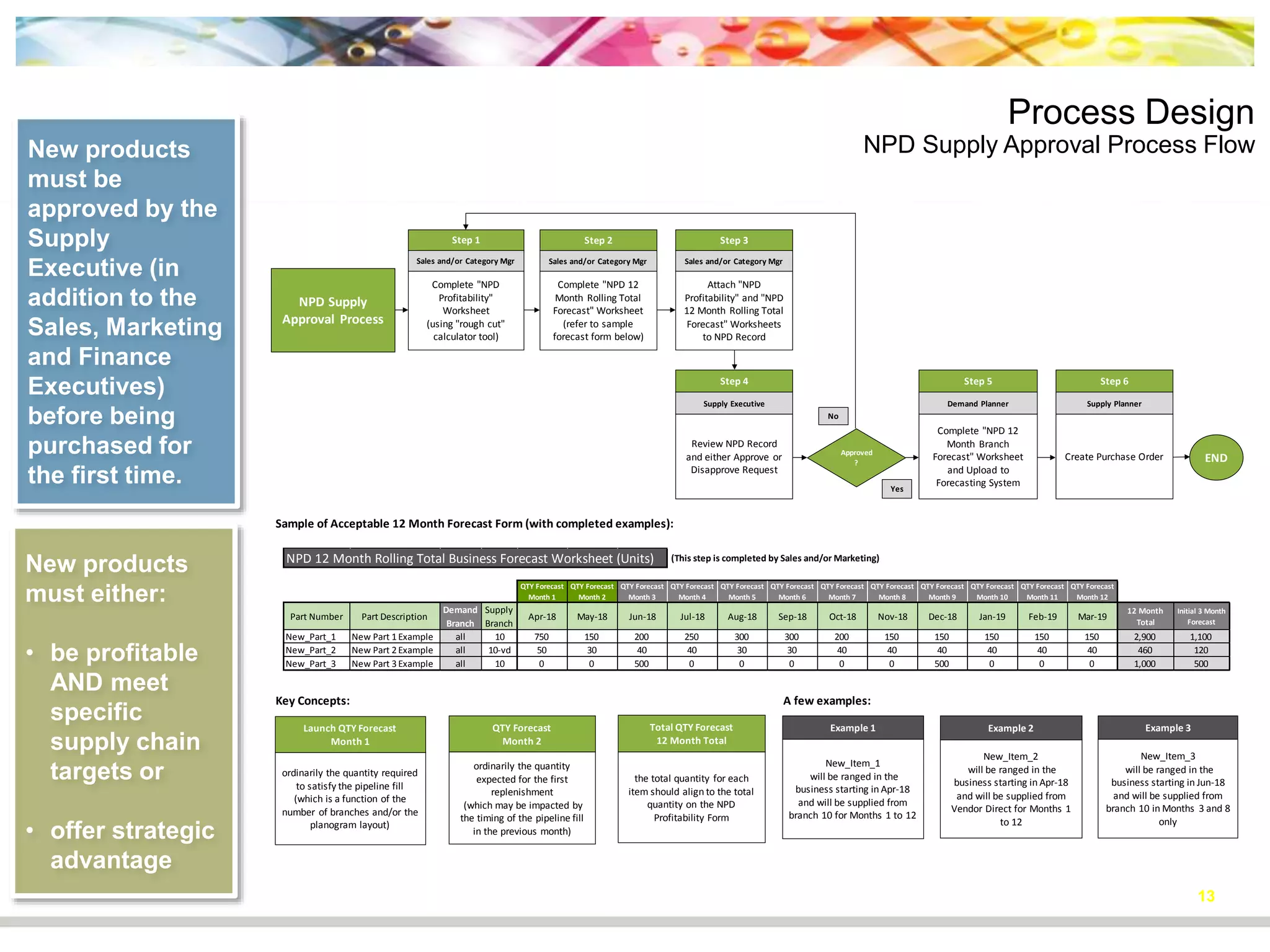 Aligned New Product Development (NPD) Approval Process | PPTX