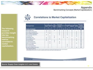 Aligned Supply Chain Metrics | PPTX | Business Accounting & Finance | Business
