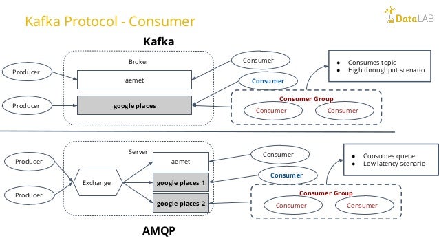 Introduction to Apache Kafka