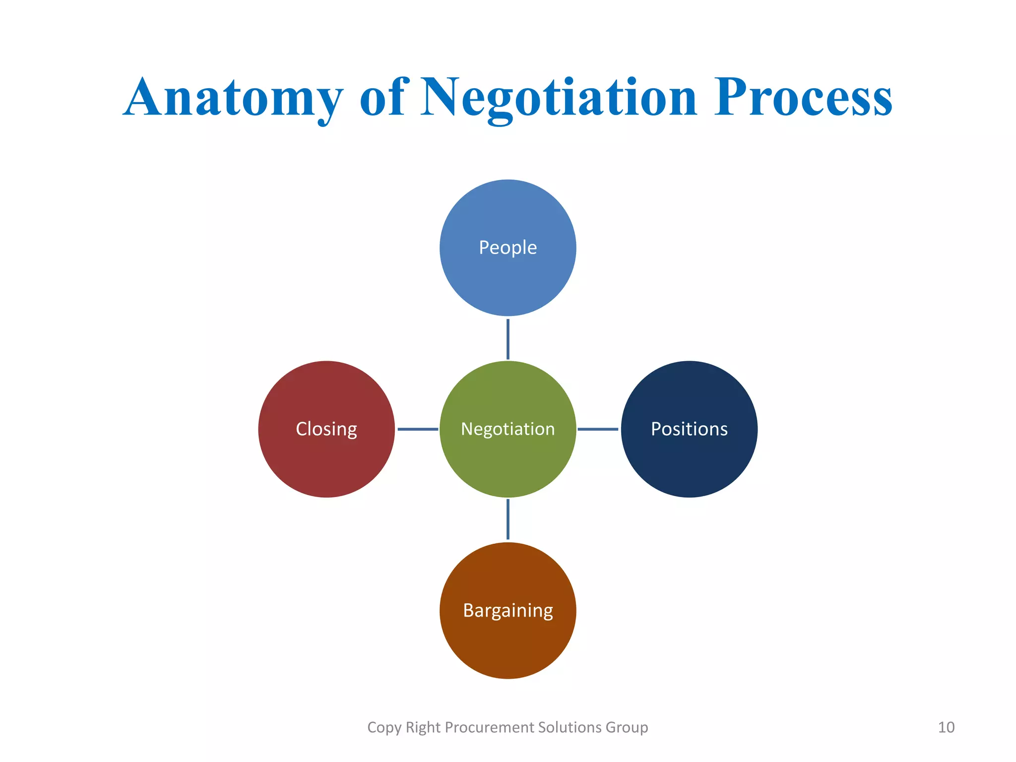 Art Of Negotiation | PDF