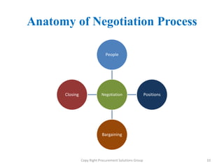 Art Of Negotiation | PDF