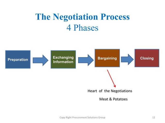 Art Of Negotiation | PDF