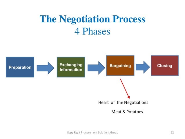 Art Of Negotiation