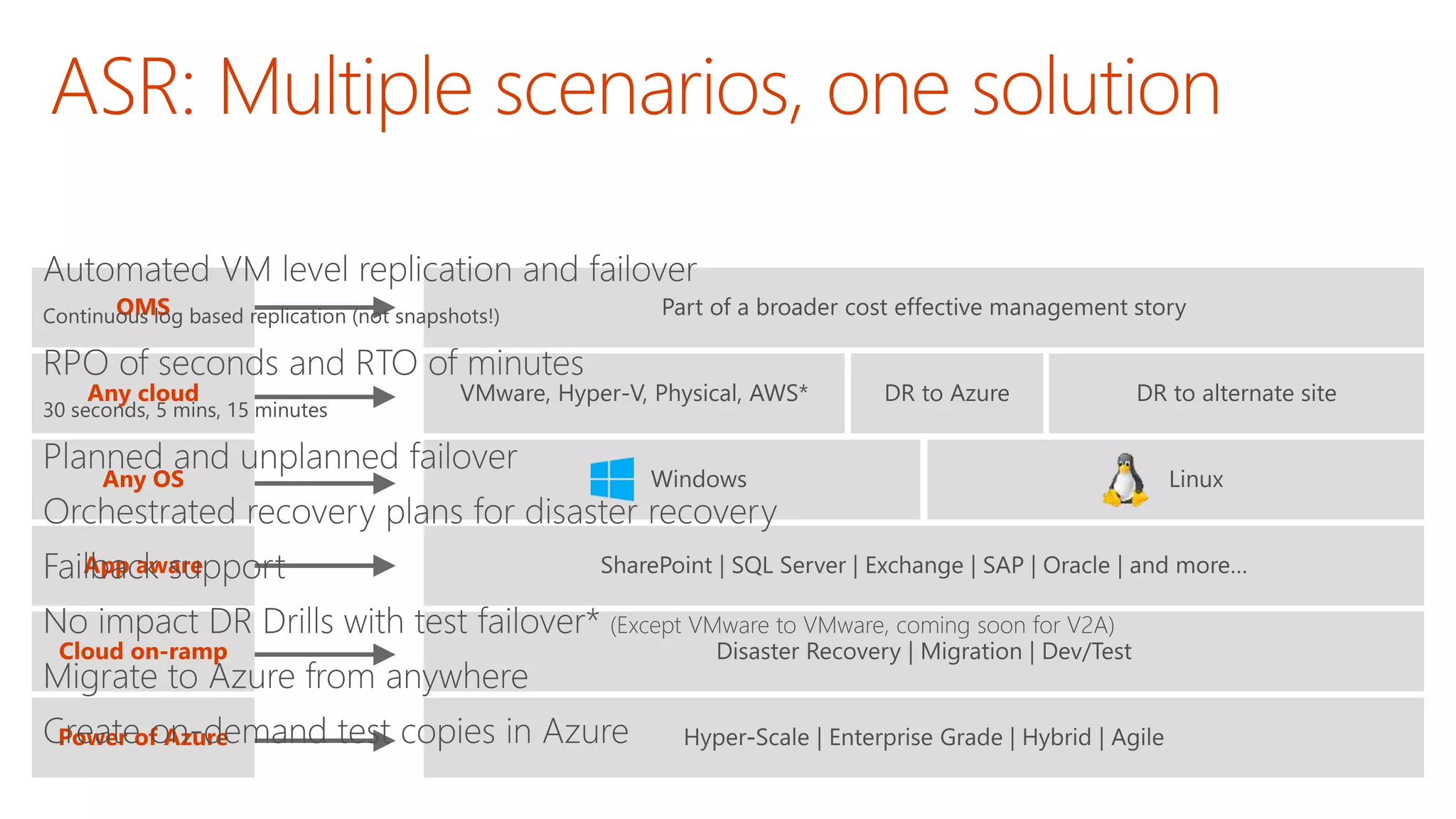 Azure Site Recovery (ASR) for protection and migration from on prem | PPT