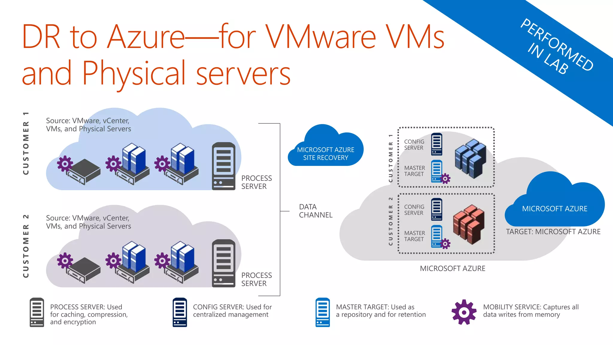Azure Site Recovery (ASR) for protection and migration from on prem | PPT