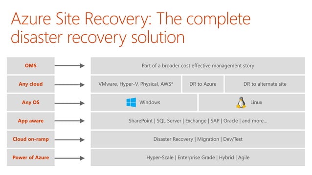 Azure Site Recovery (ASR) for protection and migration from on prem | PPT
