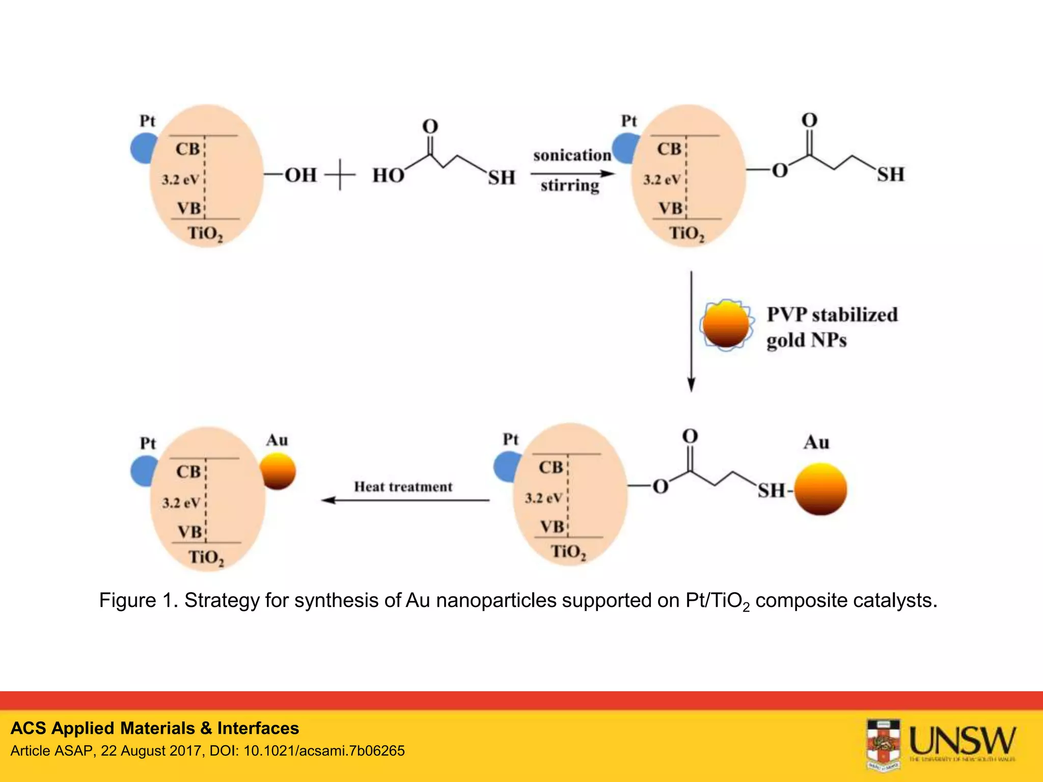 Sensitization of Pt/TiO2 Using Plasmonic Au Nanoparticles for Hydrogen ...