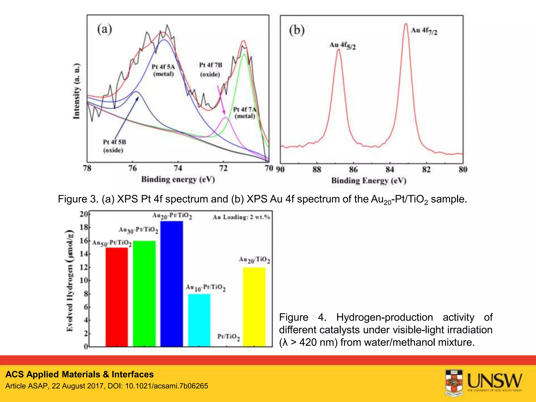 Sensitization of Pt/TiO2 Using Plasmonic Au Nanoparticles for Hydrogen ...