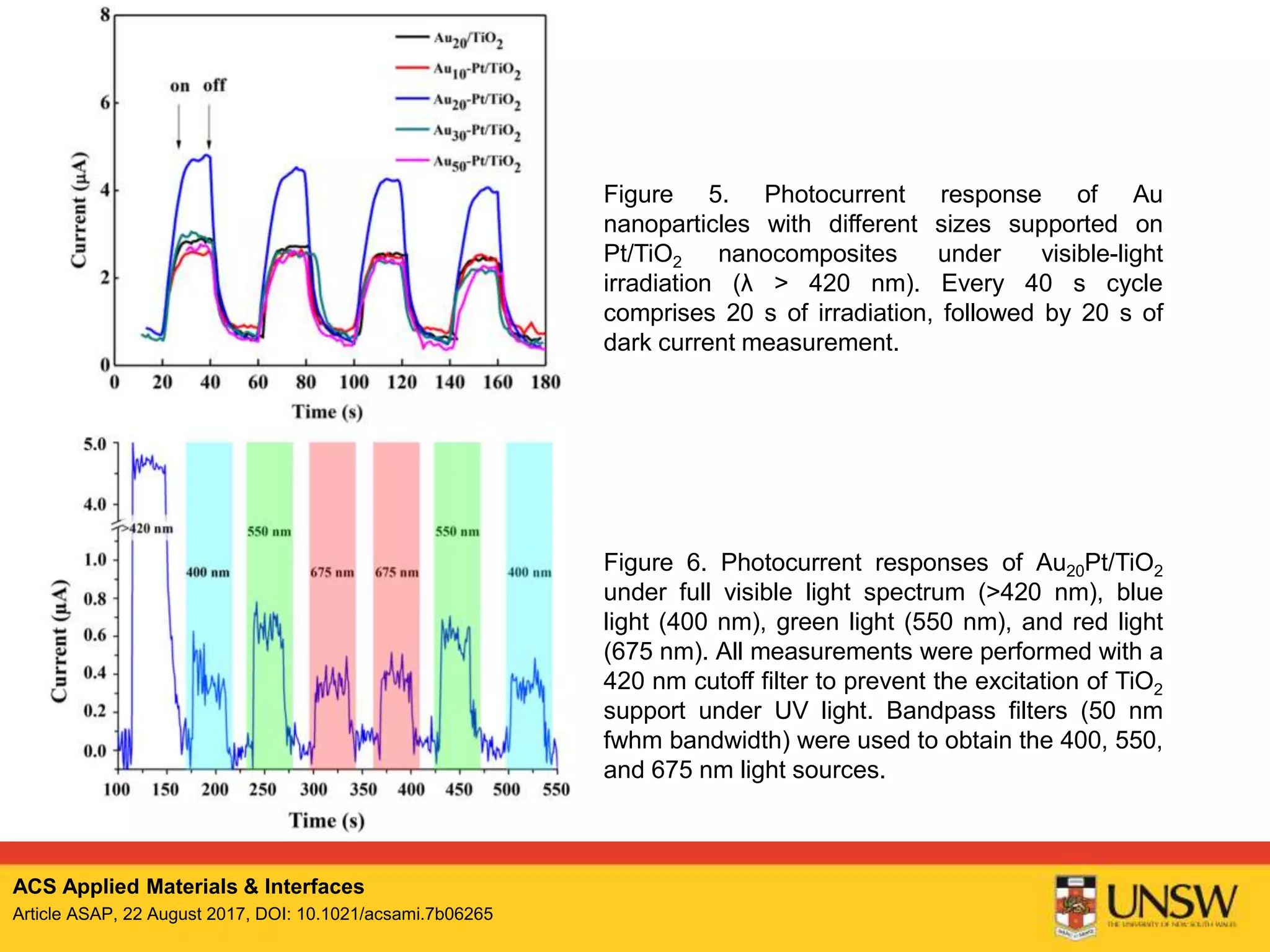 Sensitization of Pt/TiO2 Using Plasmonic Au Nanoparticles for Hydrogen ...