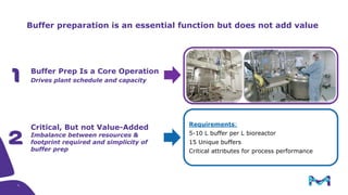 Facility Intensification and Cost Reduction using an Integrated Buffer ...